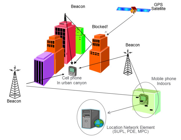 室內定位技術: TBS (Terrestrial Beacon System)
