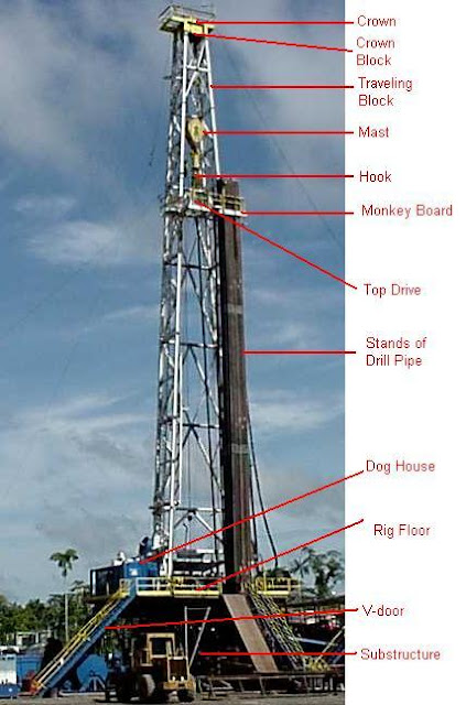 DickAlive Information Center: Drilling Rigs -- Hoisting System