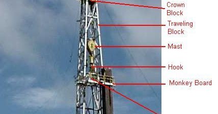 DickAlive Information Center: Drilling Rigs -- Hoisting System