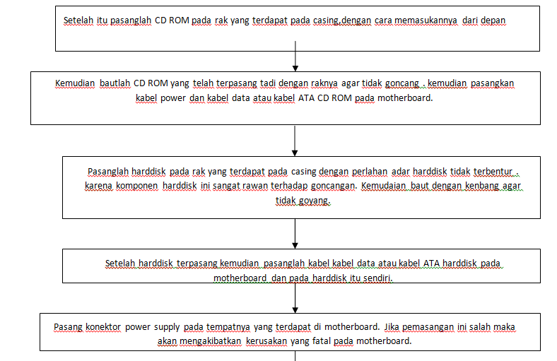 PSEUDOCODE DAN FLOWCHART CARA MERAKIT KOMPUTER