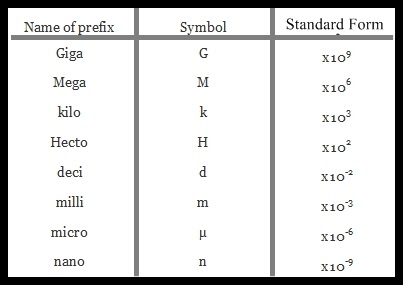 Studynotes: Physics Formula List