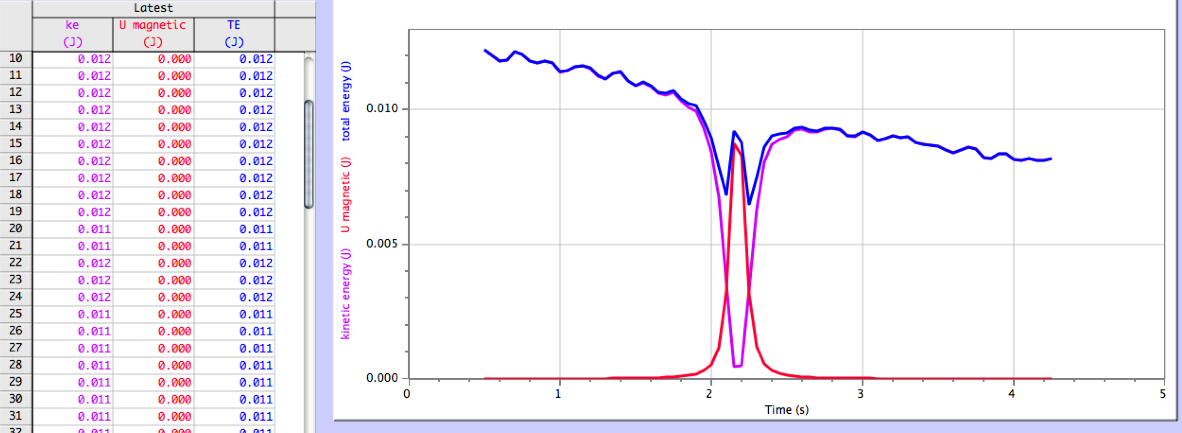 Phys4AS15mlhasseler: 13-April-2015: Magnetic Potential Energy Lab