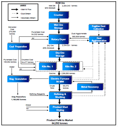 Gambar 3. Tipikal pembuatan ferronickel