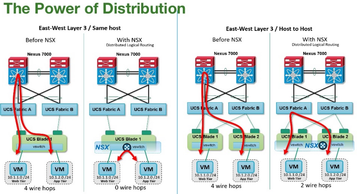VMware NSX 筆記 (4) - NSX Routing ~ 不自量力 の Weithenn