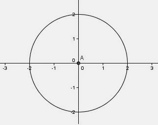Curvas Cónicas: CÍRCULO