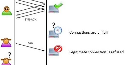 What is TCP Syn Flooding Attack?