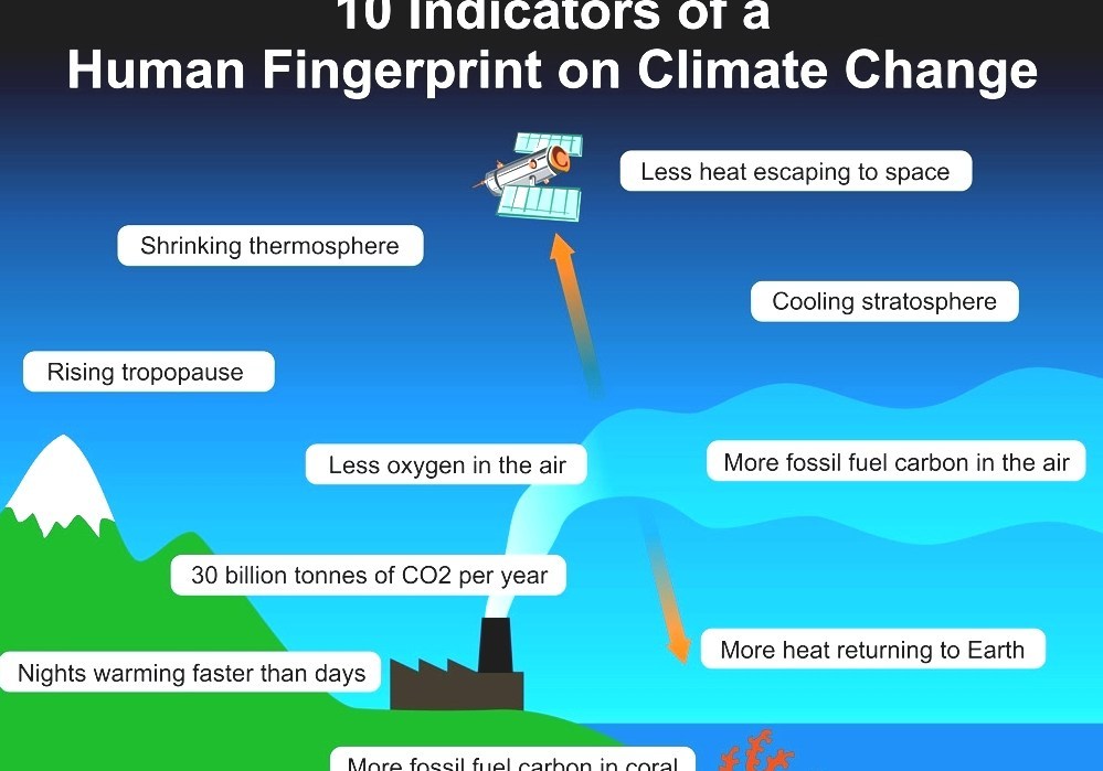 Effects Of Climate Change On Humans - Human Effect On Global Warming