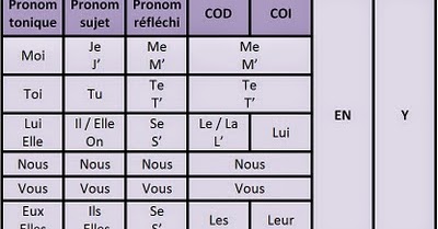 Bien sûr!: PRONOMS PERSONNELS