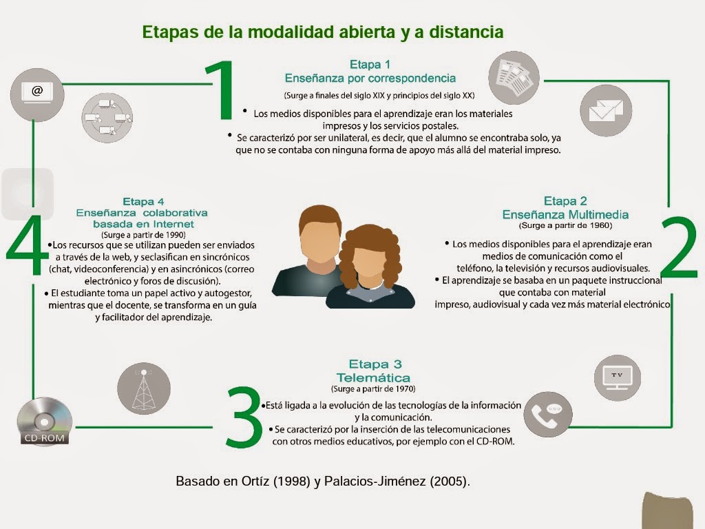 Estudiante en Linea UnADM: Etapas de modalidad abierta y a distancia