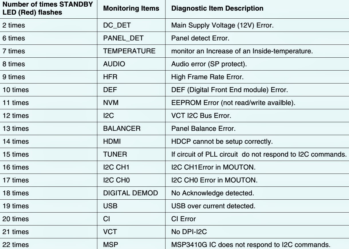 ERROR CODES Blinking Codes DETAILS SONY KDL 40Z4500 KDL 46Z4500