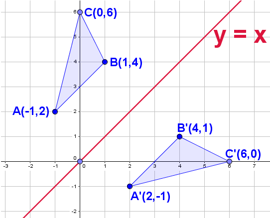 Mathematics Terms for Junior High School: REFLEKSI (Pencerminan)