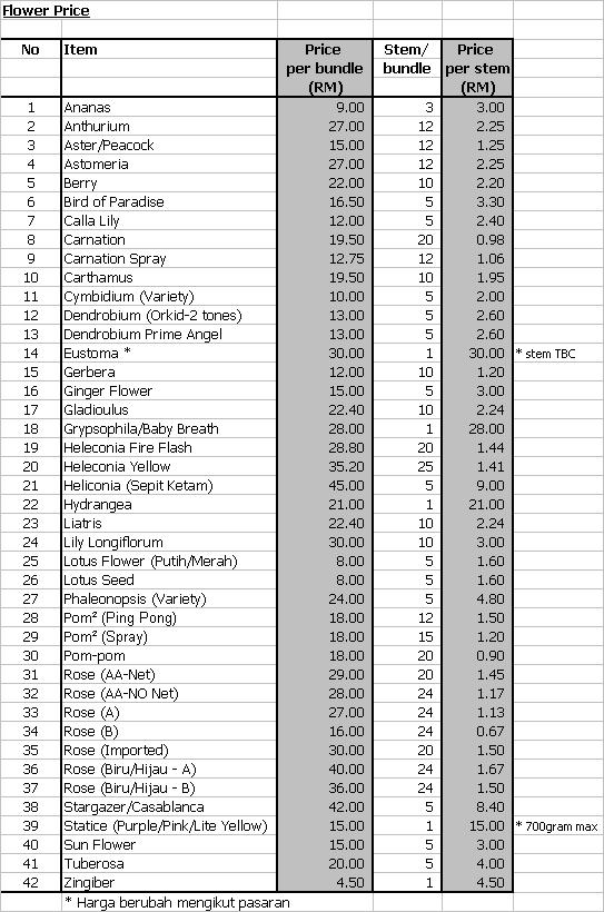 Nurfisza-Florist: Summary Flower and Leaves Price List