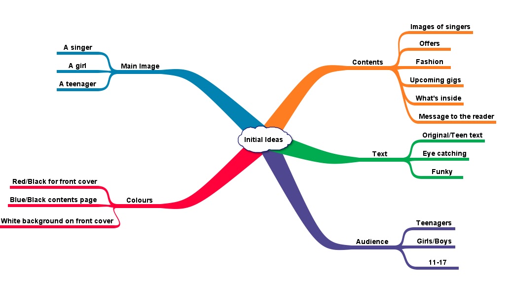 AS Media Coursework: Music Magazine: Initial Ideas Mind Map