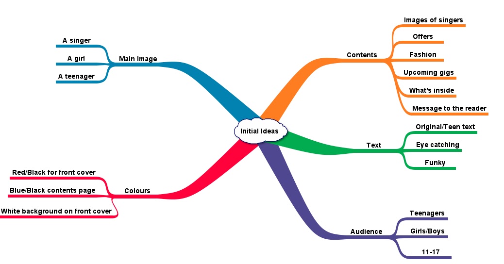 AS Media Coursework: Music Magazine: Initial Ideas Mind Map
