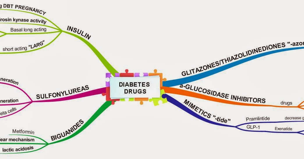 Medical MindMaps for USMLE Step 1: Diabetes Drugs