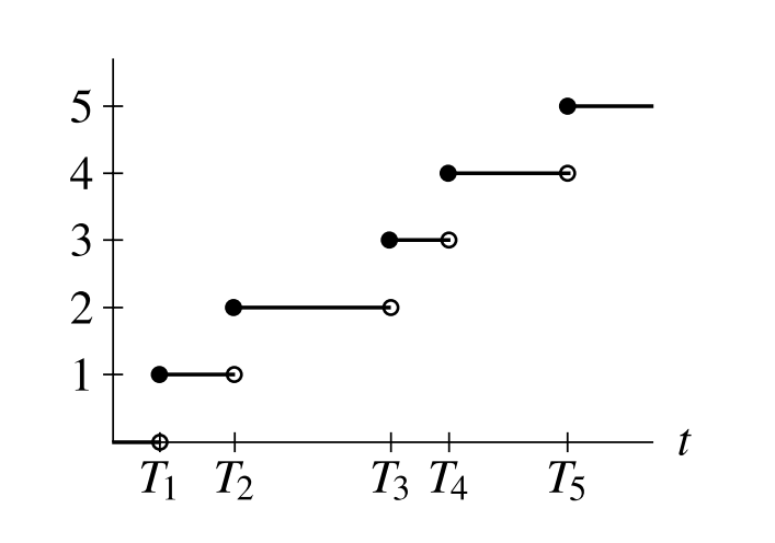 [隨機過程] 隨機過程淺淺談(I) - 計數過程Counting process