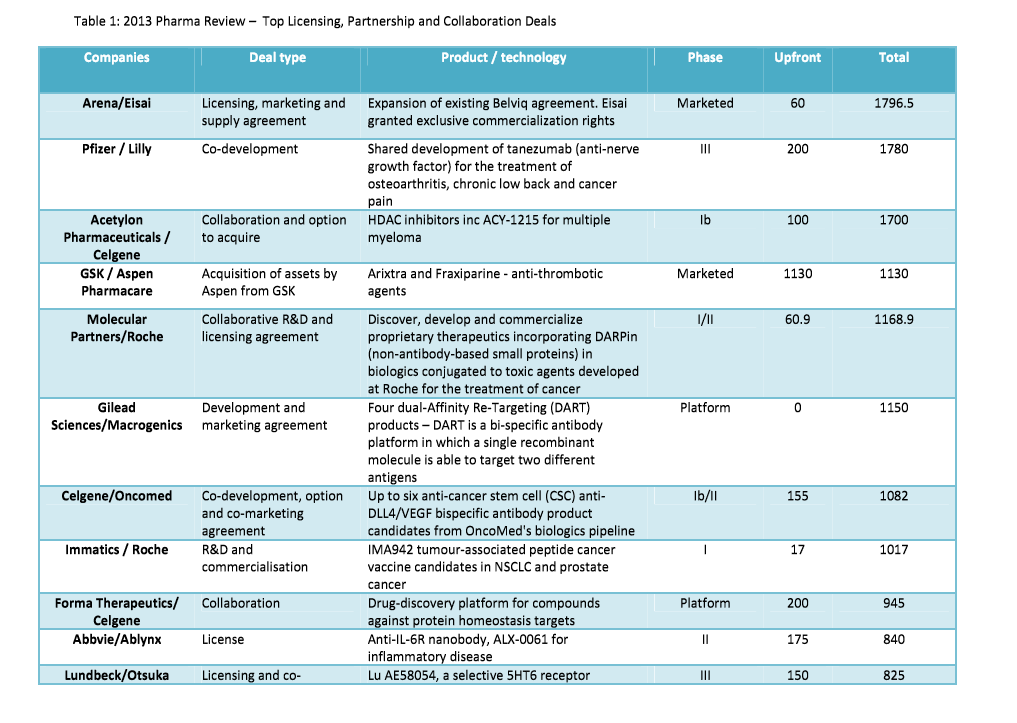 Bioassociate Industry Blog: Biotech & Pharma 2013 Licensing ...