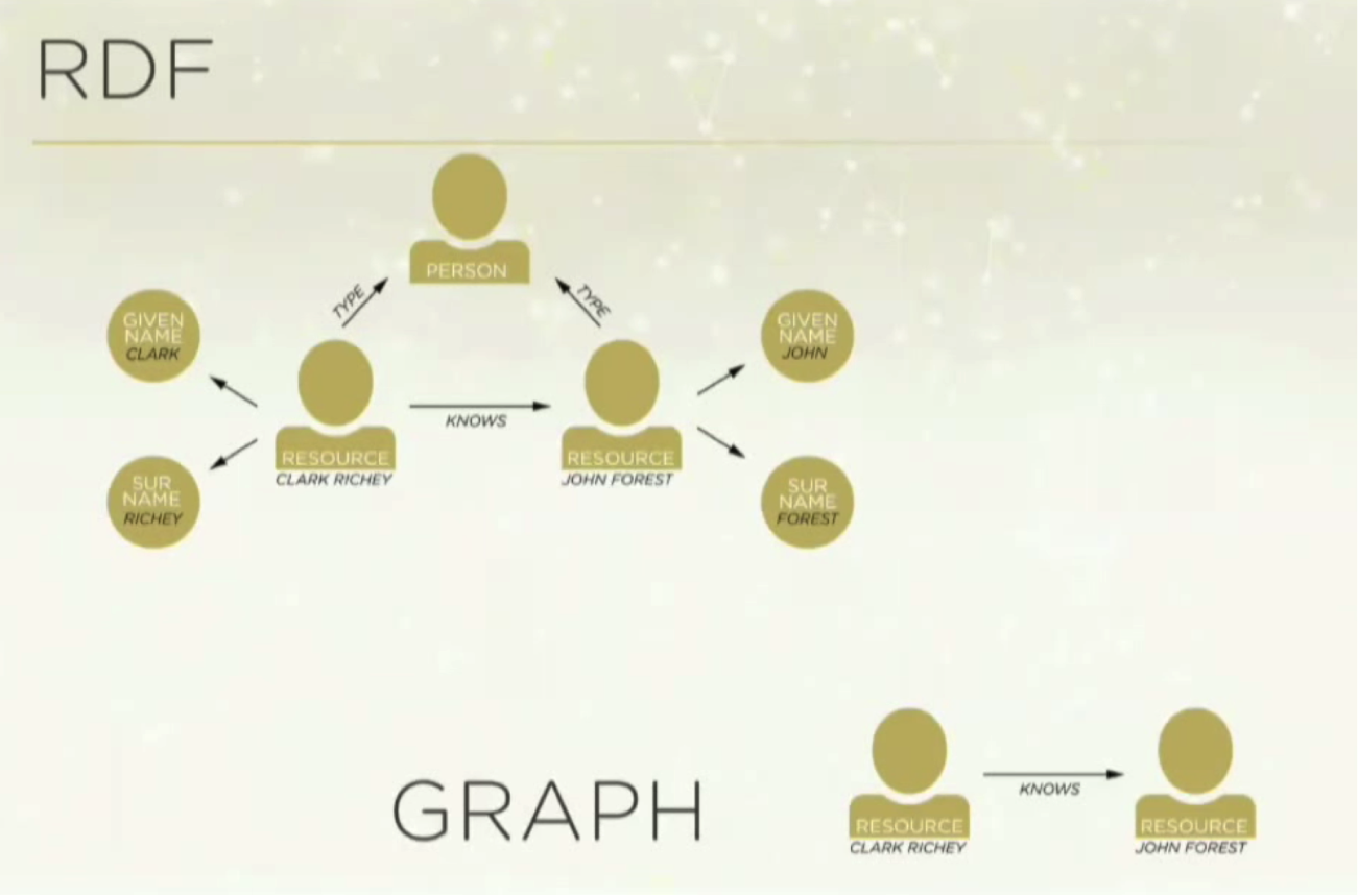The Graph Database And The Rdf Database Tech Info