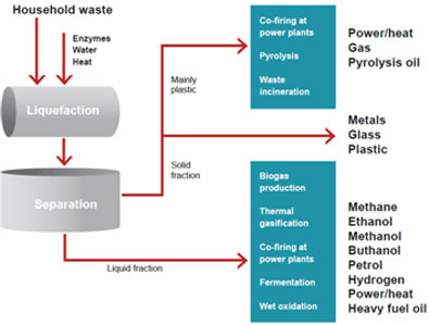 Waste Biorefinery: Waste sorting: Technology vs social solutions!