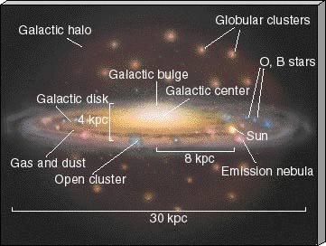 Universe at a glance: Milky Way: a Distance to the Galactic Center - 3