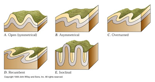 Kuliah Tambang UVRI : Tugas 3 Geologi Struktur