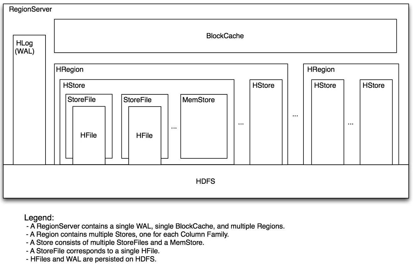 Anish Sneh - Open Source: HBase | Distributed, Scalable, NoSQL