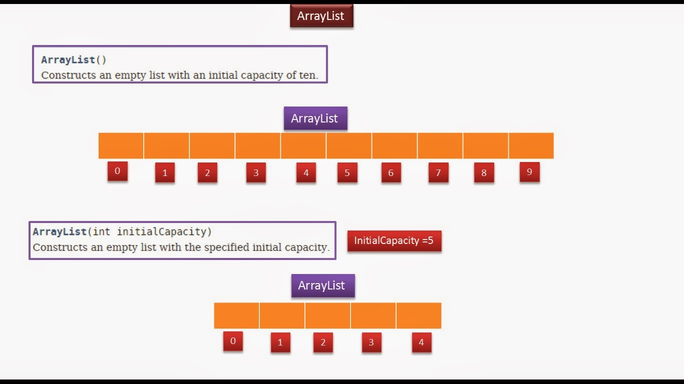 Java Ee Java Collection Framework Arraylist Constructors