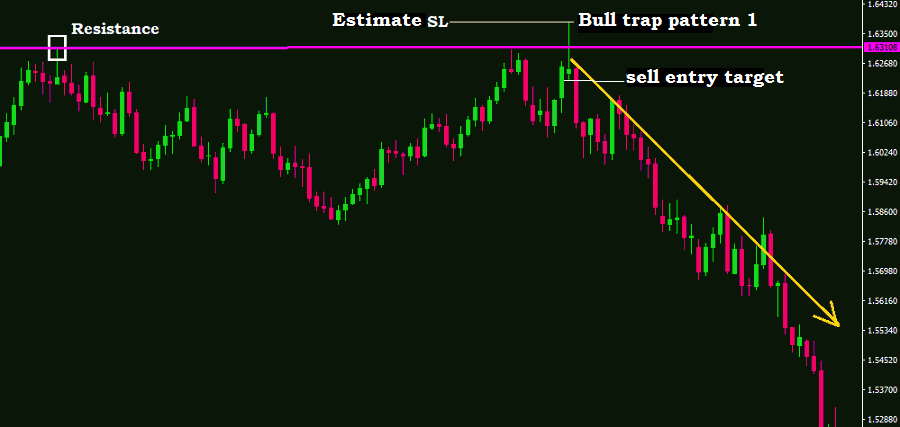 Trading Strategy Amongst Bull Trap Patterns - Training Trading Binary
