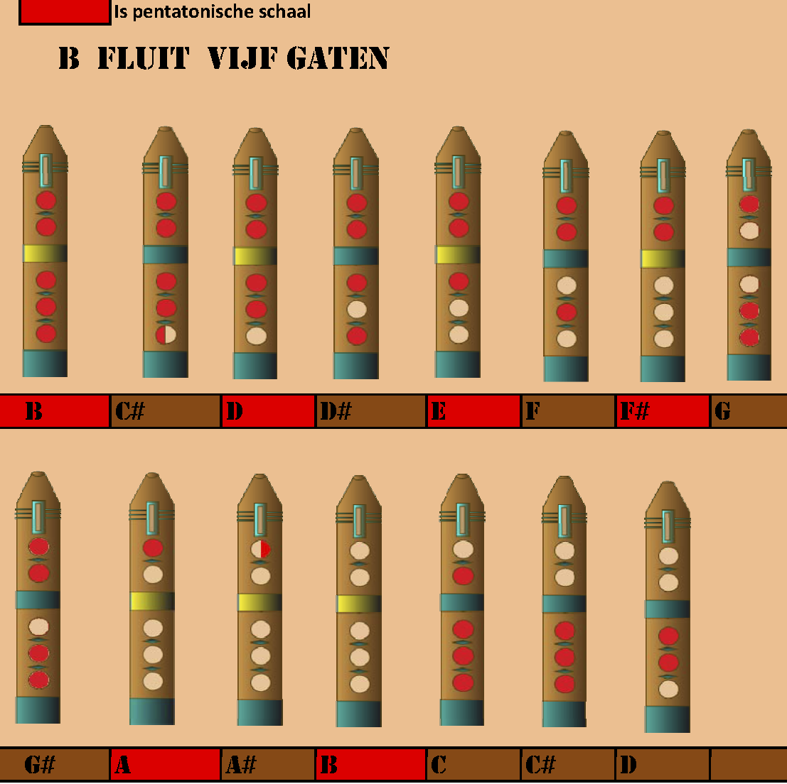 Indiaanse fluit: Notatie en Vingerzetting