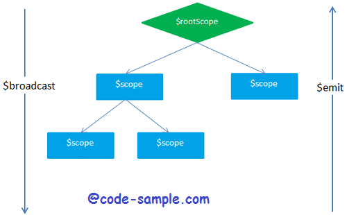 Parse Broadcast Emit And On In Angularjs