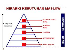 Teori Kaunseling Teori keperluan Maslow ~ ...Perkongsian Halatuju ...