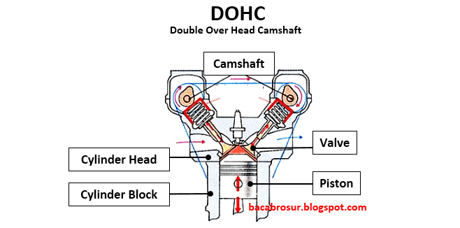 Jenis-jenis mekanisme katup pada mesin mobil - OMBRO