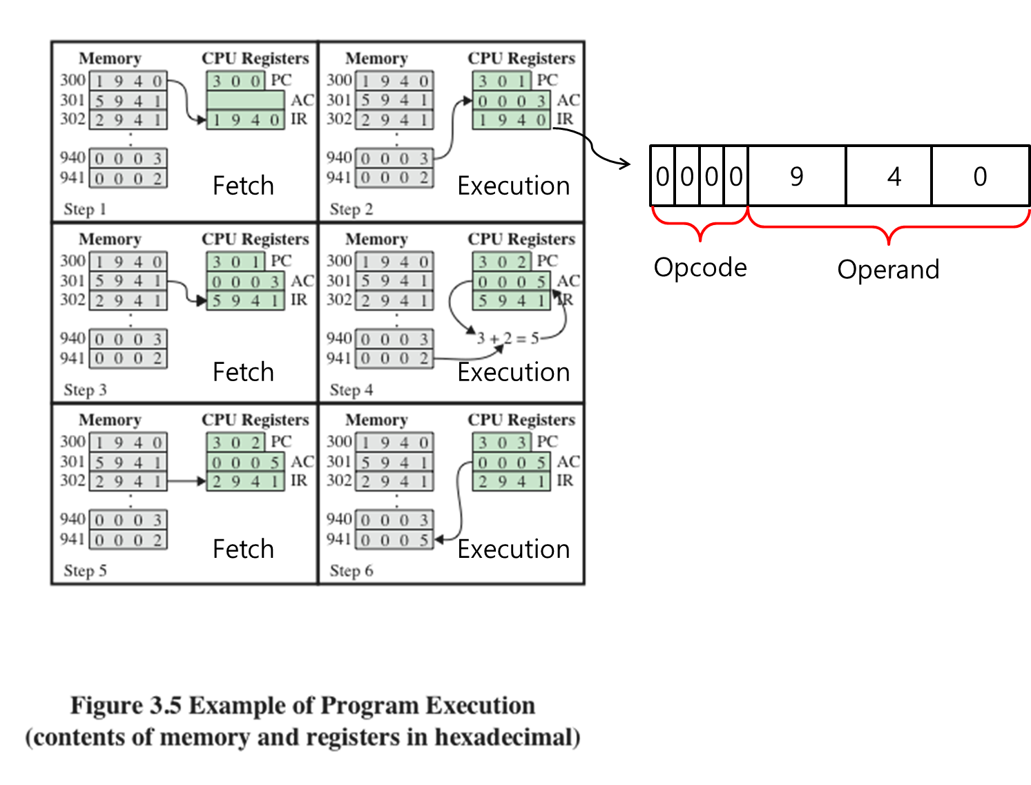 Akpil S Programming Story Computer Architecture Chap3 A Top Level View Of Computer Function