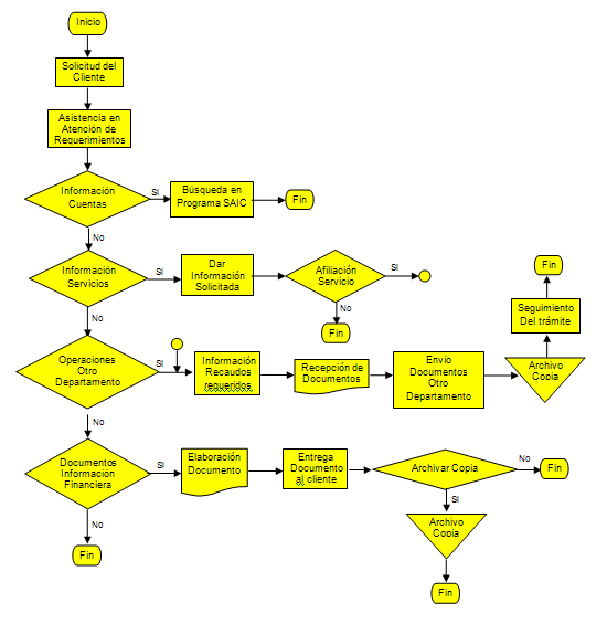 Gestión de proyectos: EJEMPLOS FLUJOGRAMAS