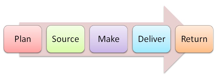 Business IT Blog Week 9 Operations Management And Supply Chain Management Business IT Blog Week 9 Operations Management And Supply Chain Management