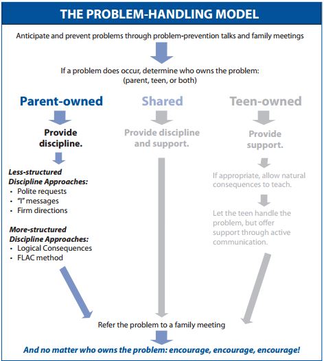 Family Relations: Active Parenting