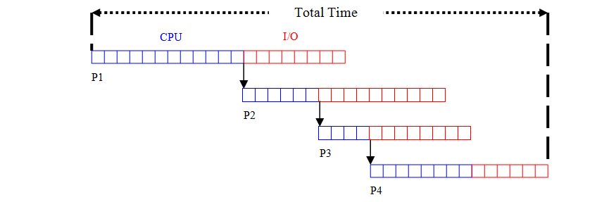 multiprogramming and multithreading....which of these are better