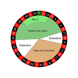 ROULETTE "RIEN NE VA PLUS