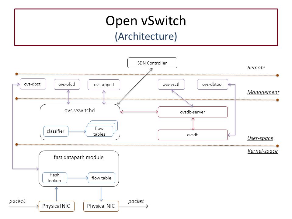 Fiber Optics: OpenvSwitch and OpenFlow: What Are They, What’s Their Relationship?