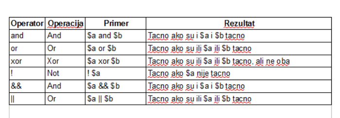 Skola Tutorijala - School of Tutorials: Logicki operatori (Logical ...