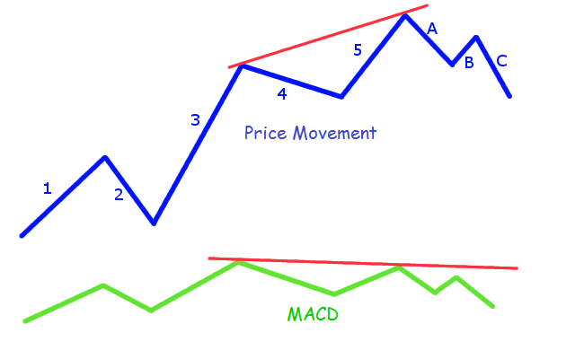 profitguru technicals: ELLIOTT WAVE TECHNIQUE
