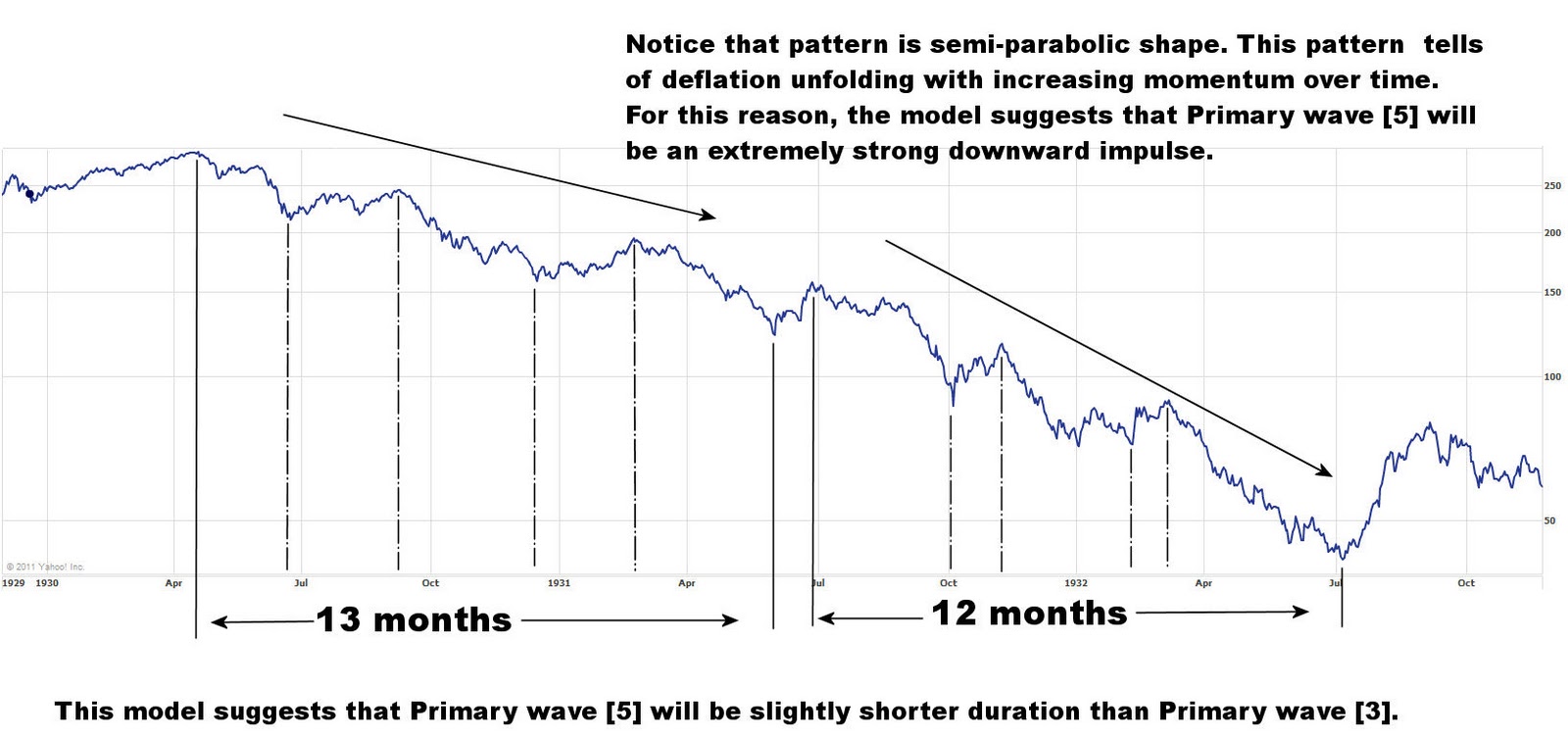 The Great Bear Market: The Great Deflation