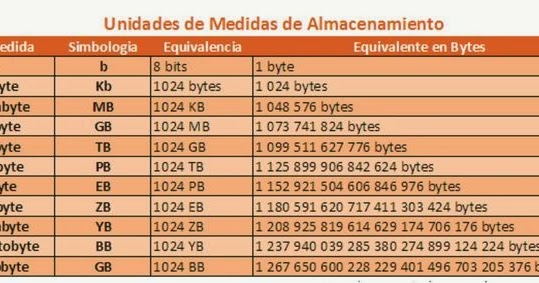Tecnología e Informática I.E. Integrada Montelibano: Unidades de Medidas
