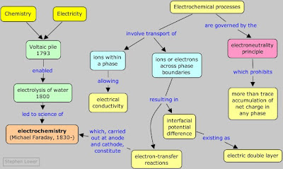 Chemical Science: Electrochemistry - Basics