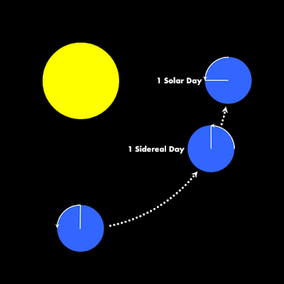 Earth is a Planet