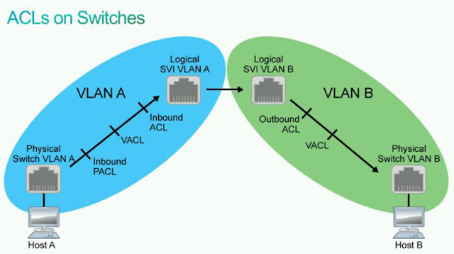 Understadning Cisco Access-Lists on Switches: PACL, VACL, RACL and MACL ...