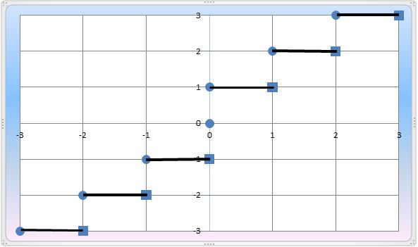 Define Greatest Integer Functions with Examples