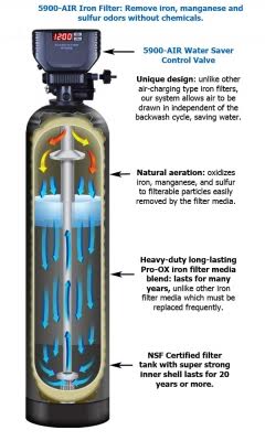 Clean Well Water Report: Aeration System vs Chlorination System Against ...