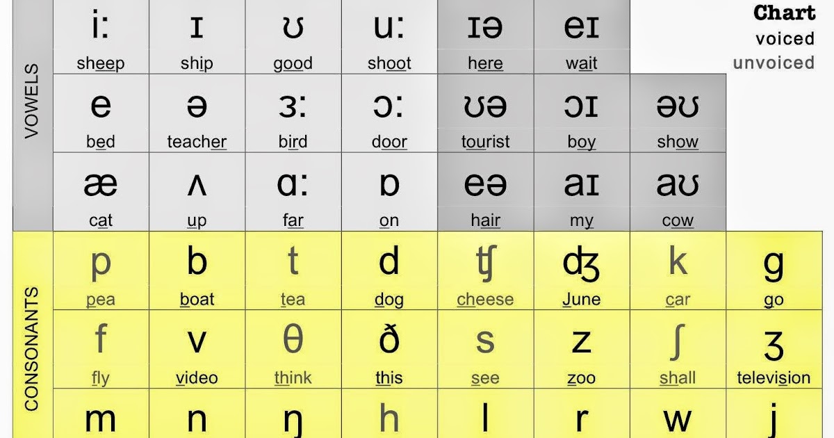 B.Tech 1st Year English @ GVP: Chart of English Sounds