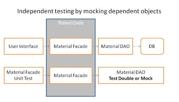 Sap Abap Central Mocking Daos With Abap Test Double Framework